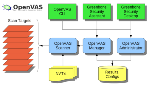 OpenVas tutorial for beginners using web and metasploit